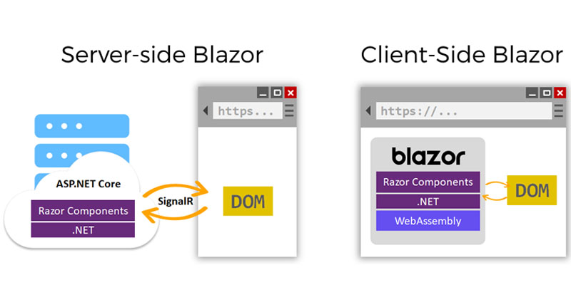 Blazor WebAssembly چیست و چه مزایایی برای توسعه پروژه‌های وب دارد؟ - باگتو